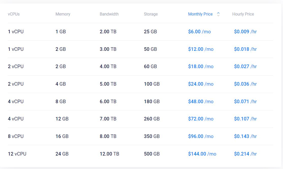 Vultr High Performance Review: Features, Pricing, and Technology - Hosting Engines